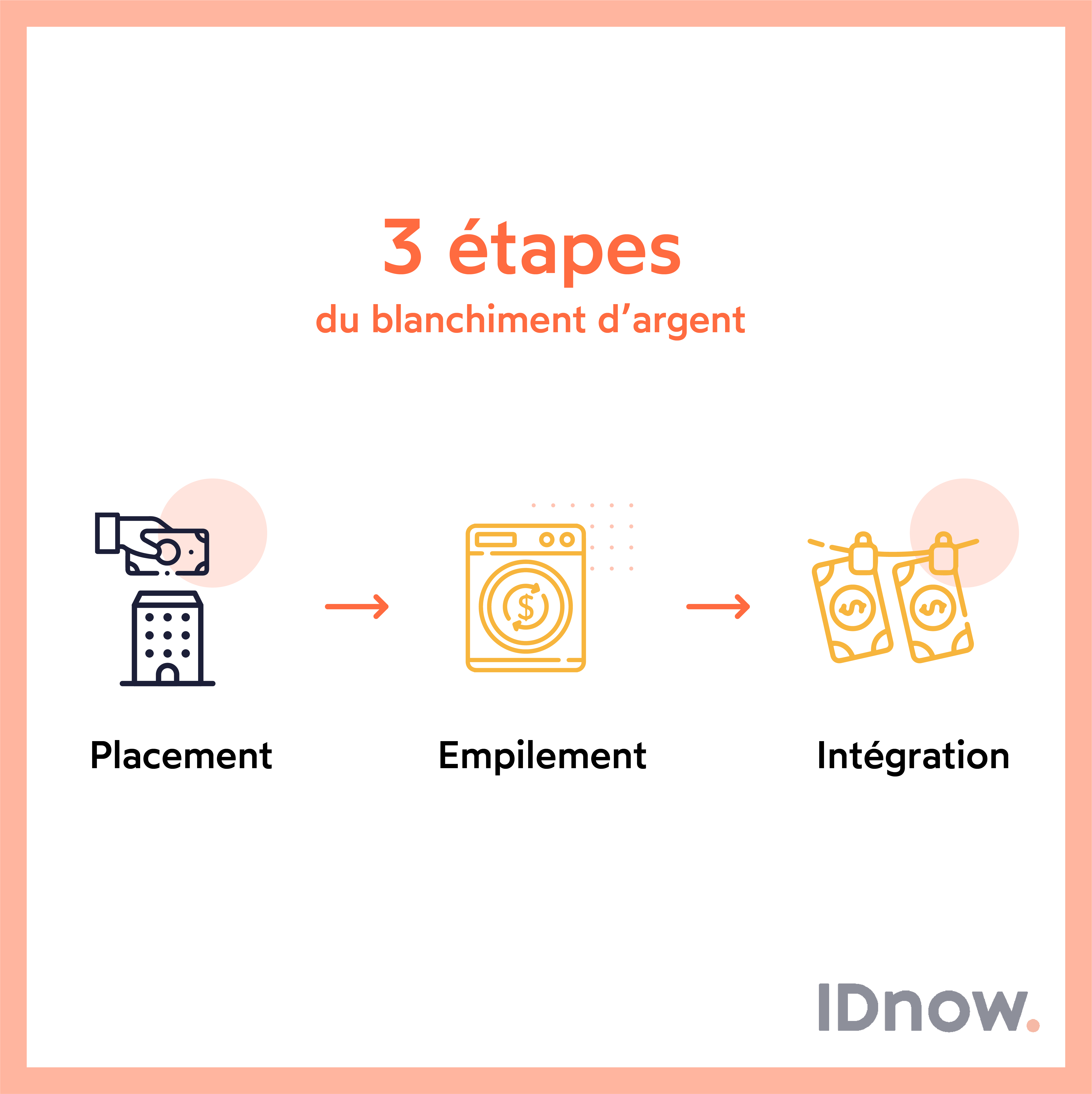 Quelles sont les 3 étapes du blanchiment d'argent ? - IDnow