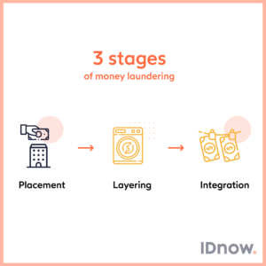 Explaining the 3 stages of money laundering.