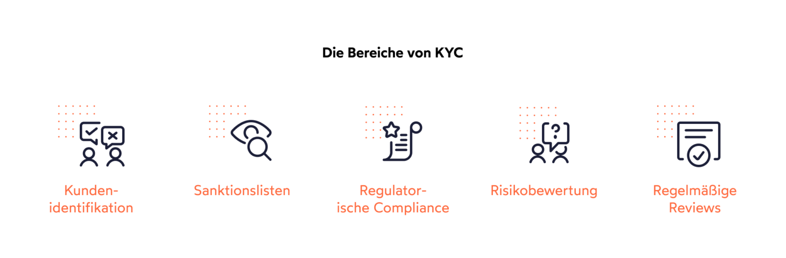 Was ist KYC (Know Your Customer)? - IDnow