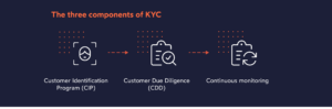 What is KYC? Overview & short explanations - IDnow