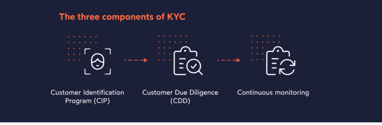 3 KYC components every financial institution must follow.